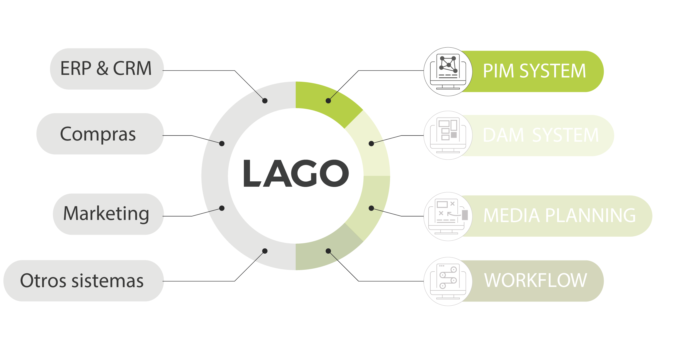 Sistema PIM: Product Information Management de LAGO / Comosoft