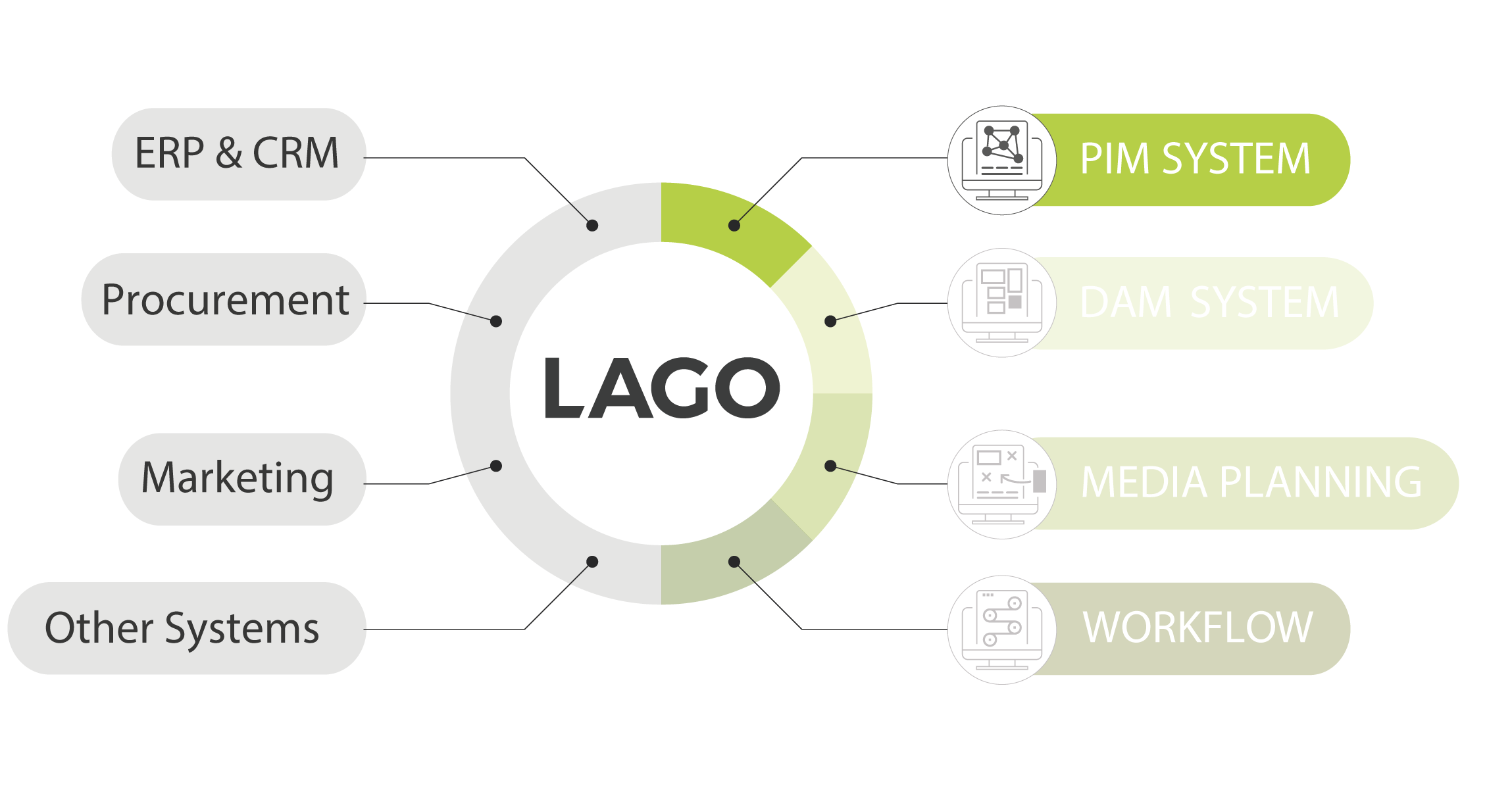 PIM - Product Information Management with LAGO / Comosoft