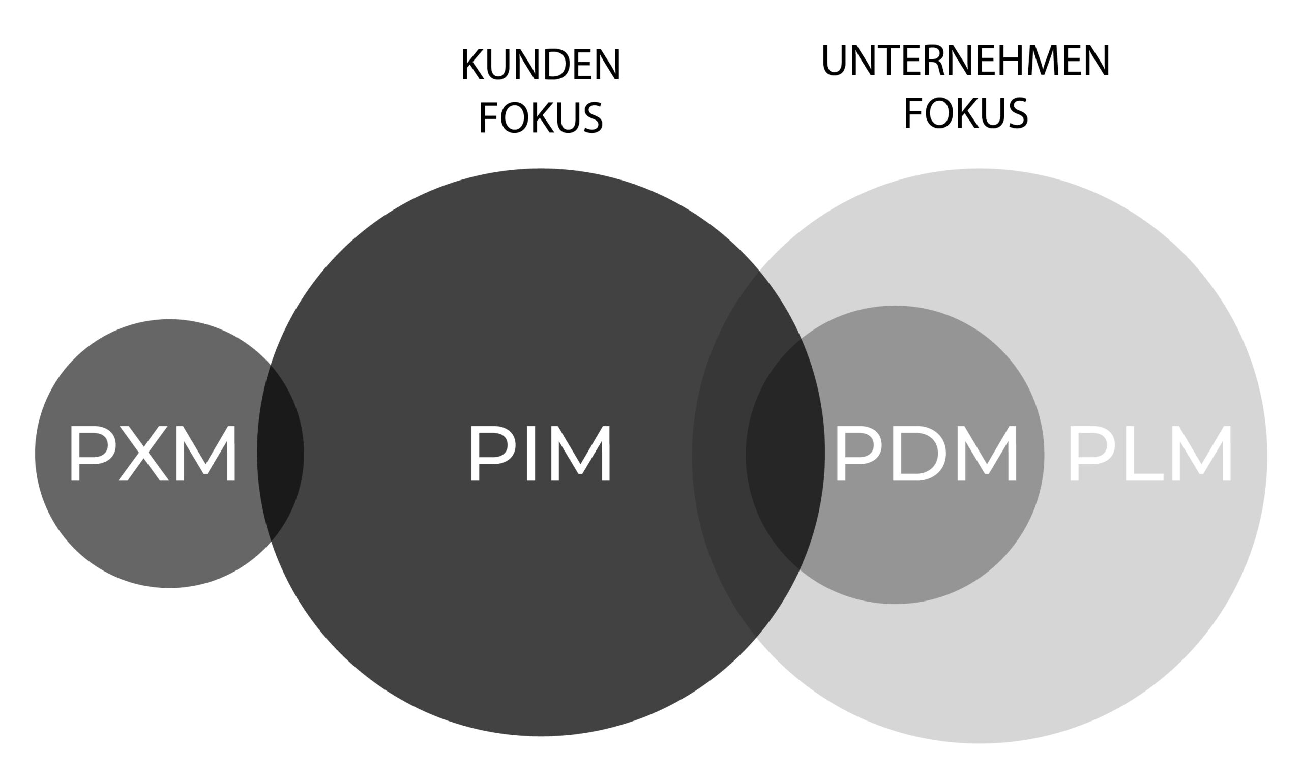 PXM, PIM, PDM und PLM: Was sind die Unterschiede?