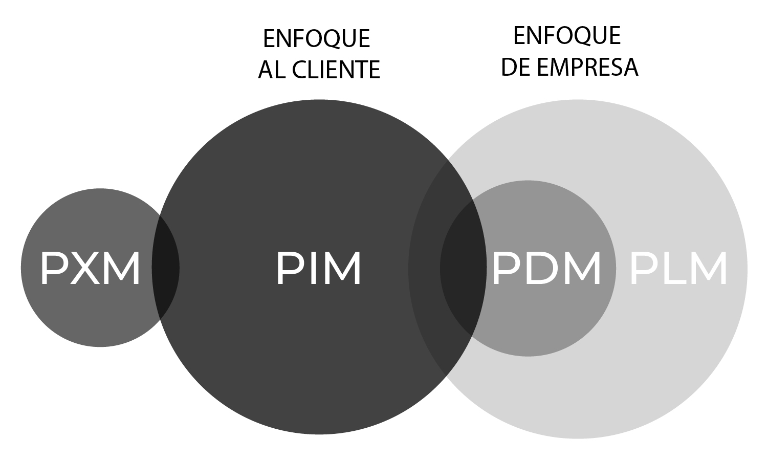 PXM, PIM, PDM y PLM: ¿cuáles son las diferencias?