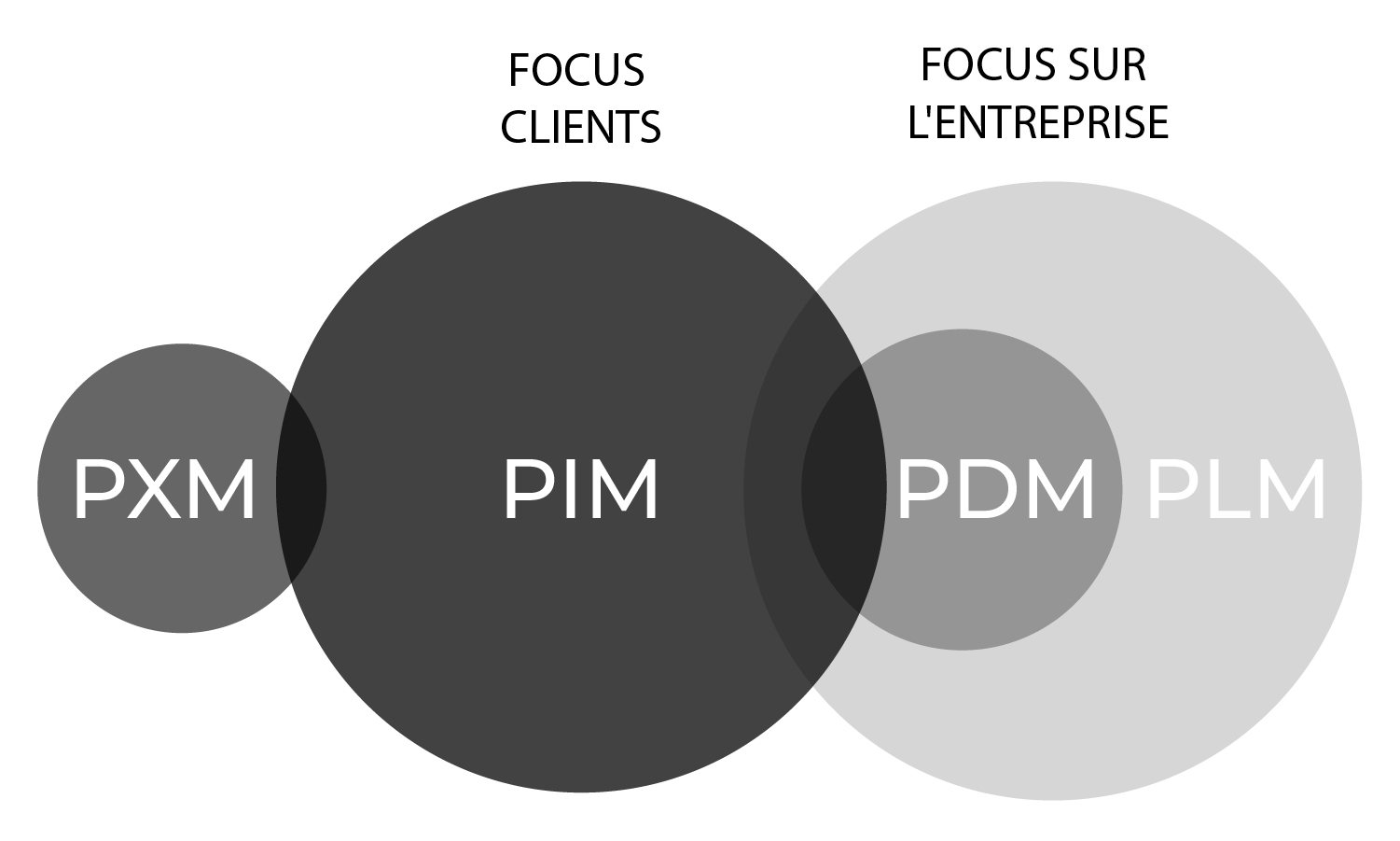 PXM, PIM, PDM et PLM : quelles sont les différences